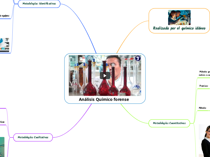 Análisis Químico forense - Mind Map